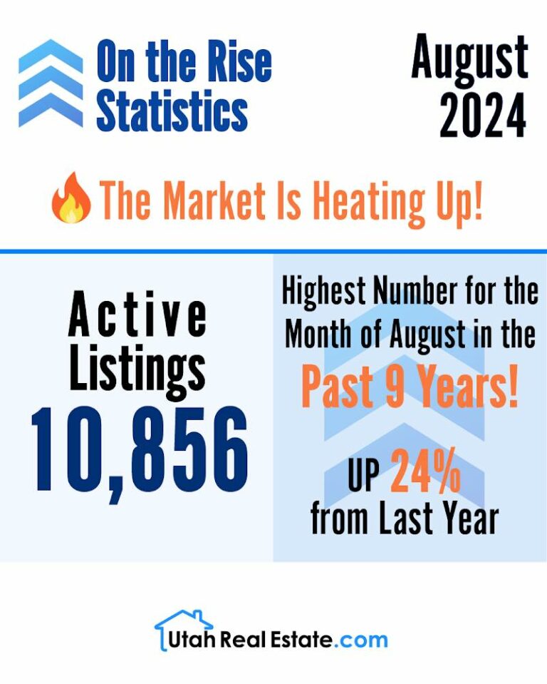 On the Rise Statistics – Active Listings – August 2024 (Infographic ...