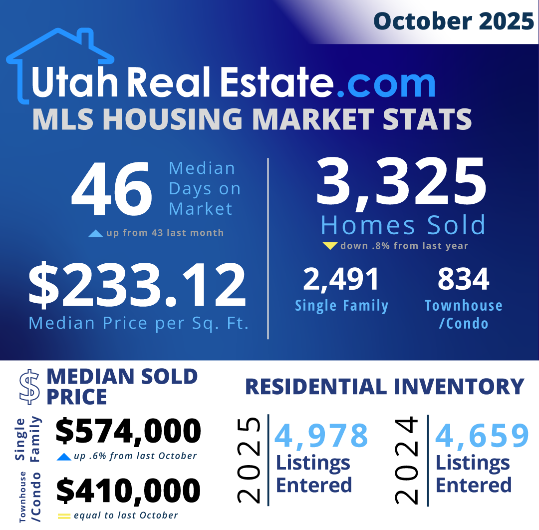 UtahRealEstate.com MLS Housing Stats for October 2025 (Infographic) - UtahRealEstate.com Blog